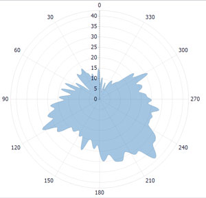 Vibration Analyzer - Wireless | Digivibe M30 from Erbessd®